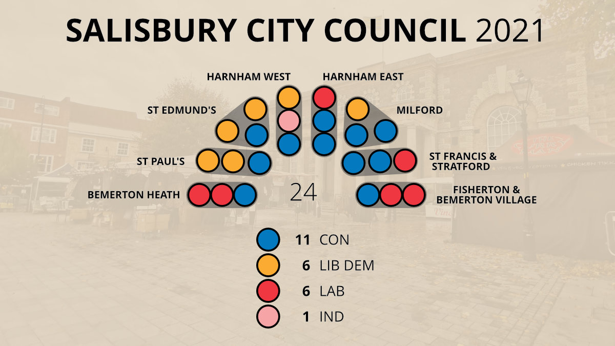 Salisbury City Council Results - Salisbury Liberal Democrats